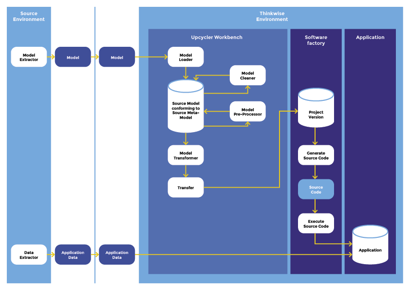 New in the Thinkwise Platform: the integrated Thinkwise Upcycler